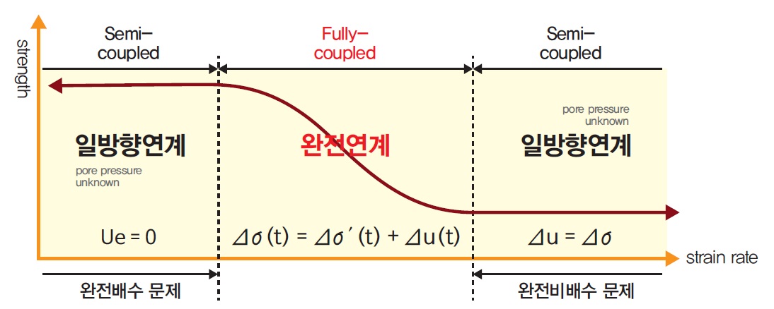 지하안전평가 A To Z 전문기관 등록부터 해석 ~ 보고서 성과품까지